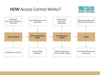 Access control system | PPTX