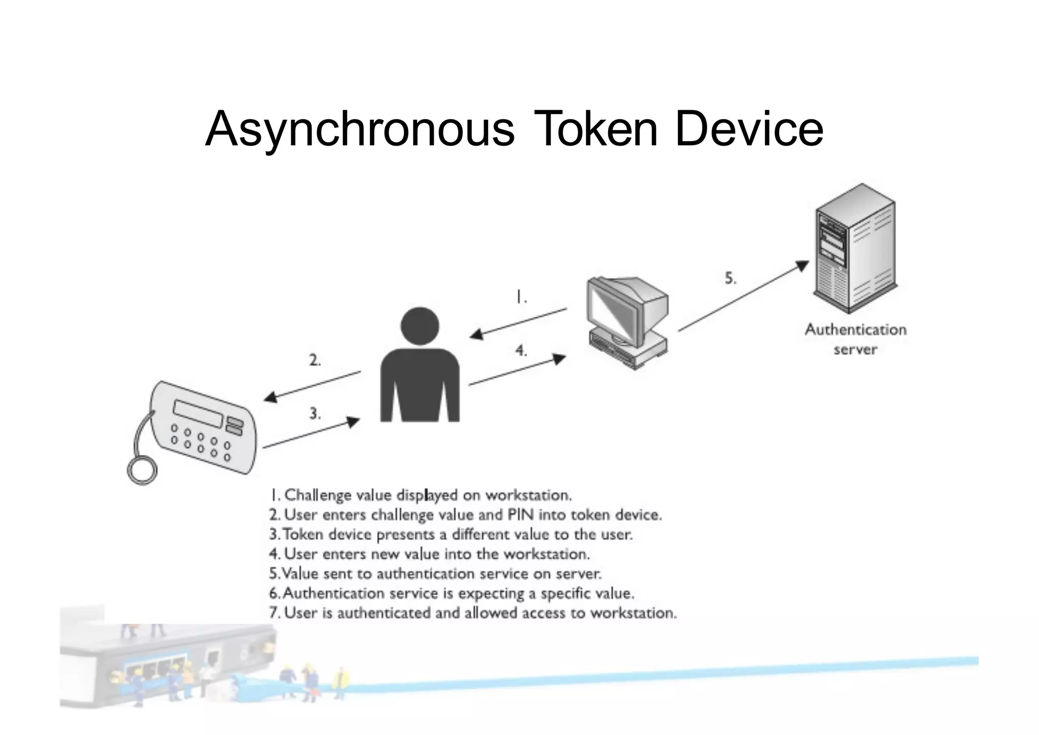Access Control System, BMS | PDF