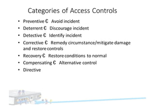 Access Control System, BMS | PDF