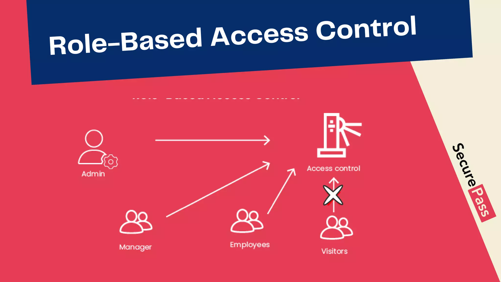 Types of access control systems | PDF