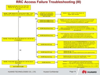 Huawei - Access failures troubleshooting work shop | PDF