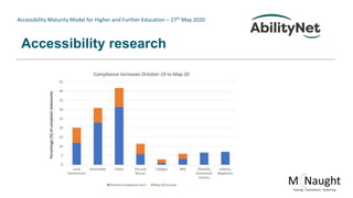 HE Update and Accessibility Maturity Model for Higher and Further ...