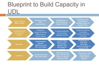 Accessible Learning - UDL | PPTX