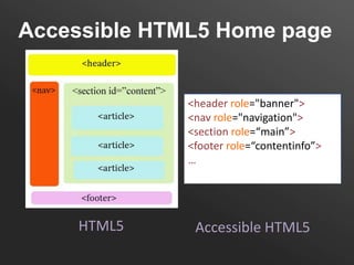 Accessible design - HOW Interactive Design Conference Washington DC ...
