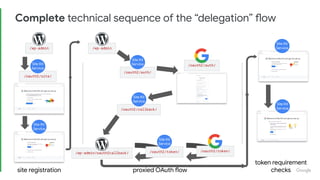 Accessing APIs using OAuth on the federated (WordPress) web | PDF