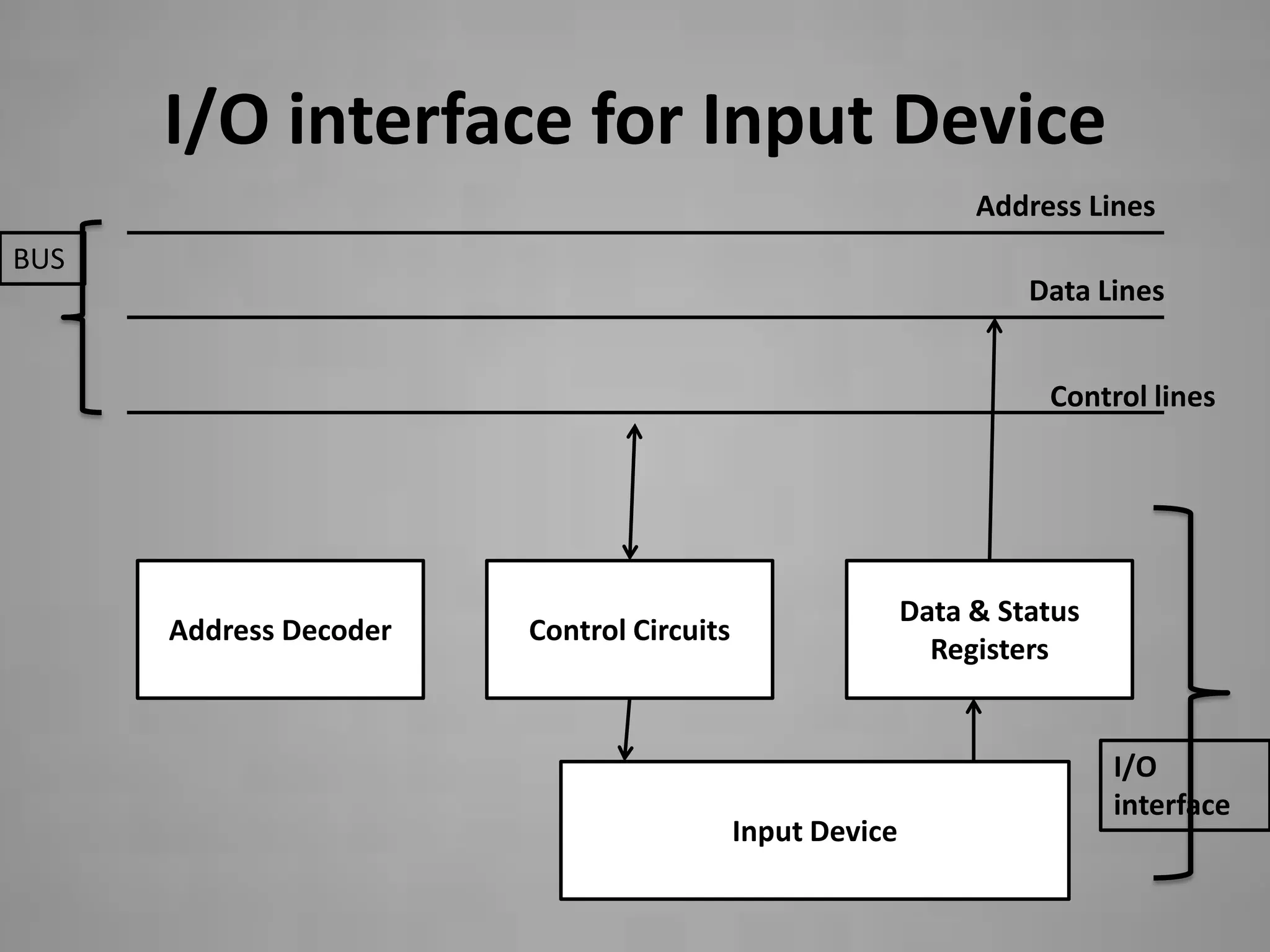 Accessing I/O Devices | PPTX