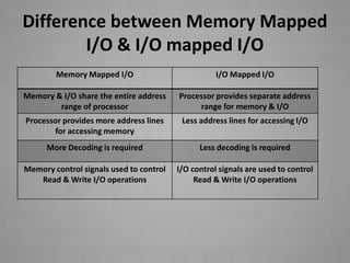 Accessing I/O Devices | PPTX