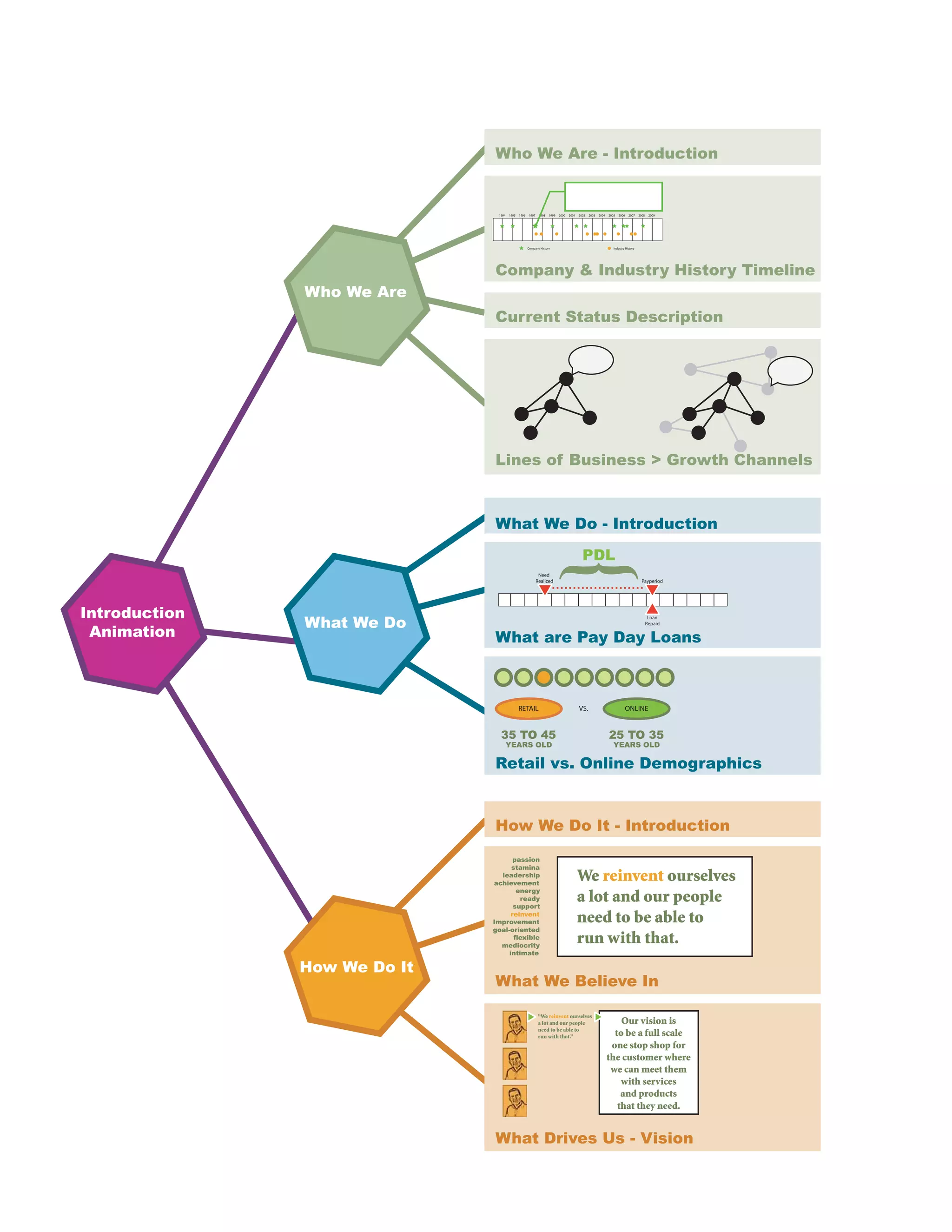 Access Main Flow | PDF