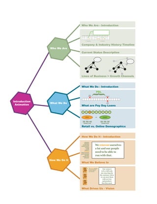 Access Main Flow | PDF