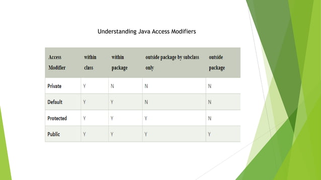 Access Modifier.pptx | Programming Languages | Computing
