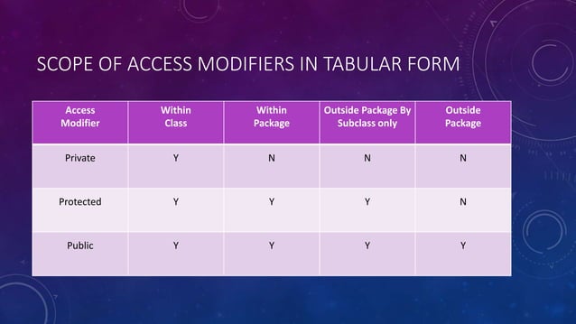 Access modifier and inheritance | PPTX | Programming Languages | Computing