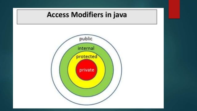 Access modifiers in java | PPT