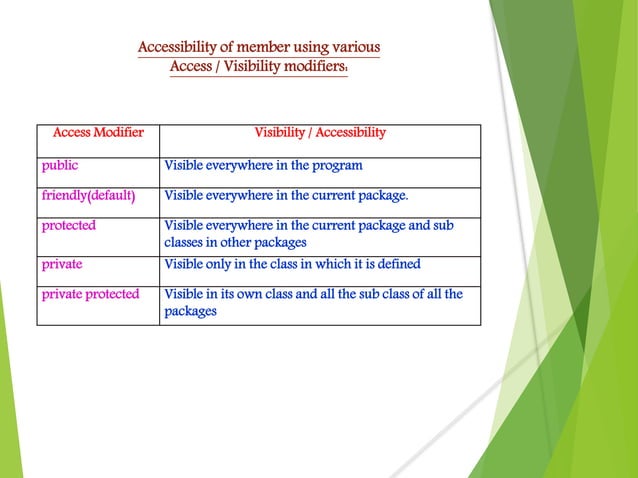 Access modifiers in java | PPTX