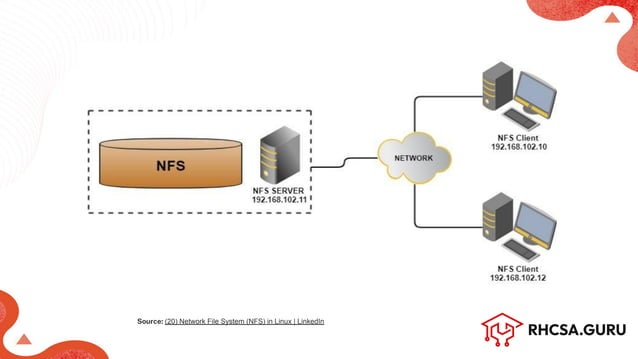 Access Network Attached Storage In Rhel Rhcsa Rh134pdf