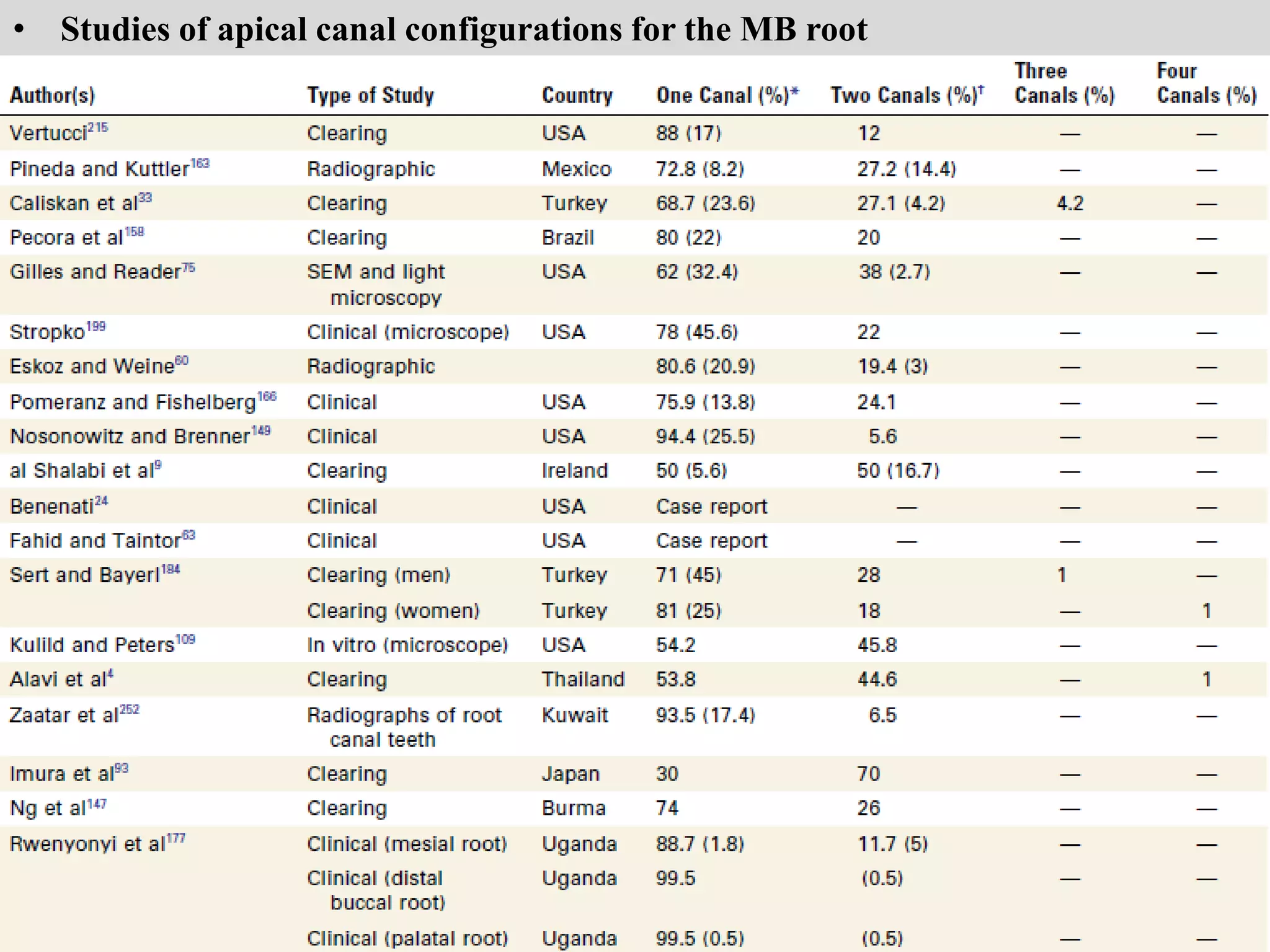 Access opening of molar teeth | PDF