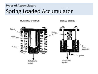 Accessory Components in Hydraulic Systems | PPTX