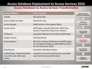Access Services in SharePoint 2010 - All You Need to Know | PDF