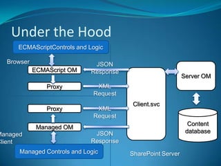 Access SharePoint Remotely | PPTX