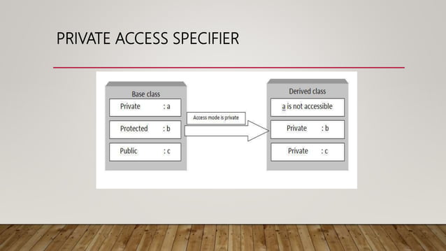 Access specifier | PPTX