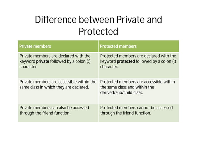 Access Specifiers Public Private Protected C Ppt