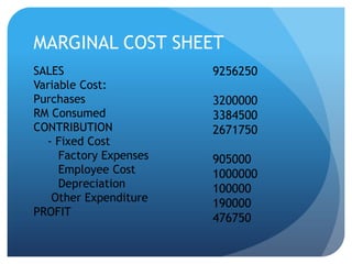 Amul Cost Sheet | PPTX