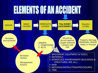 Accident Causation POWERPOINT FOR SAFETY ORIENTATION | PPT