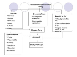 Accident Causation Theories 1- Copy.pptx