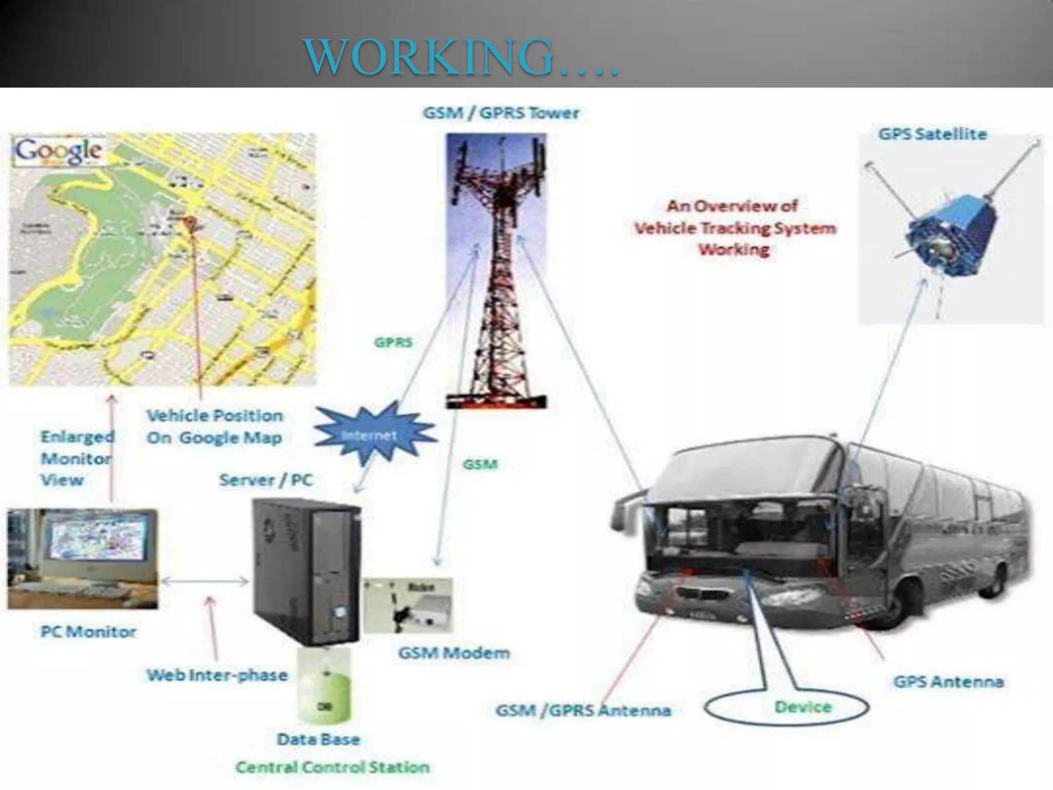ACCIDENT DETECTION AND VEHICLE TRACKING USING GPS,GSM AND MEMS | PPTX