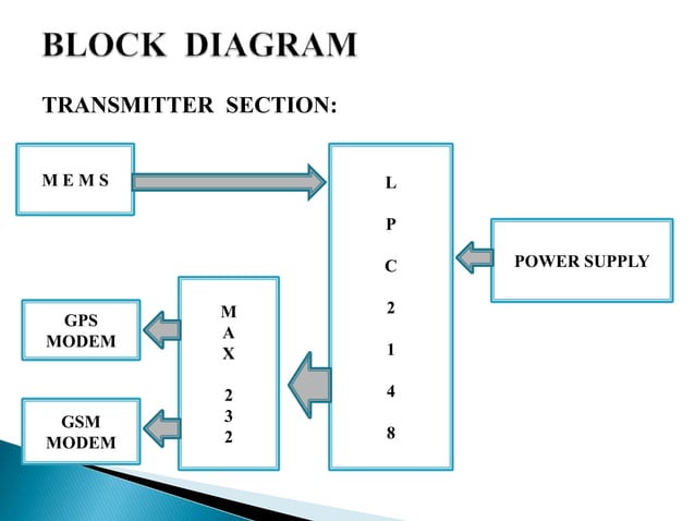ACCIDENT DETECTION AND VEHICLE TRACKING USING GPS,GSM AND MEMS | PPTX ...