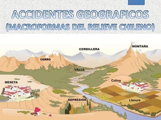 Accidentes Geográficos Para Niños