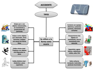 Accidentes laborales | PPTX