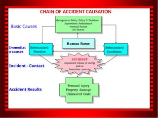 ACCIDENT & INCIDENT PREVENTION & INVESTIGATION.pptx