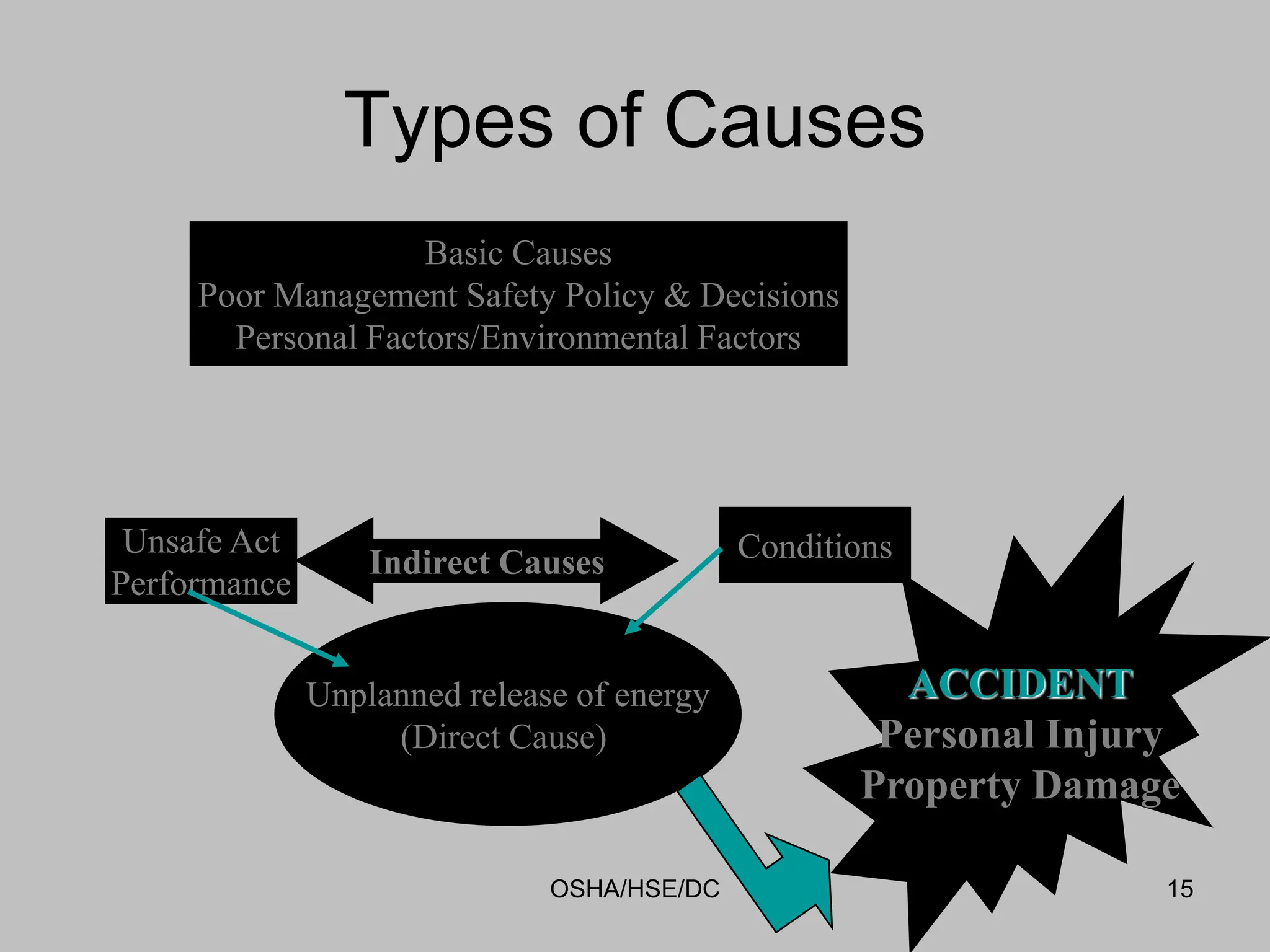 accident investigation-3.pdf hse book Safety induction | PDF