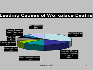 Accident investigation OSHA construction and general industry.ppt
