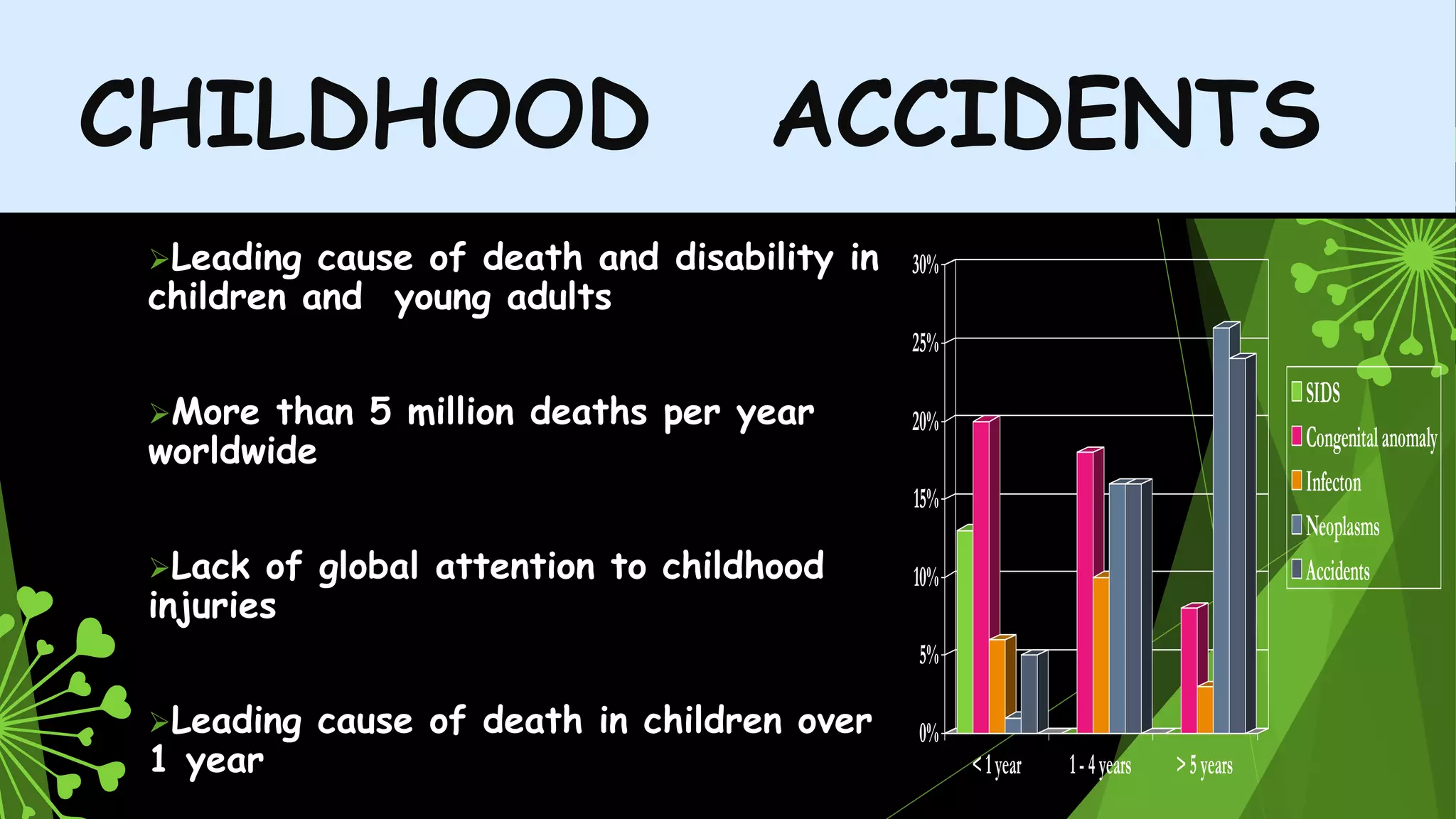 Accident prevention in children | PPTX