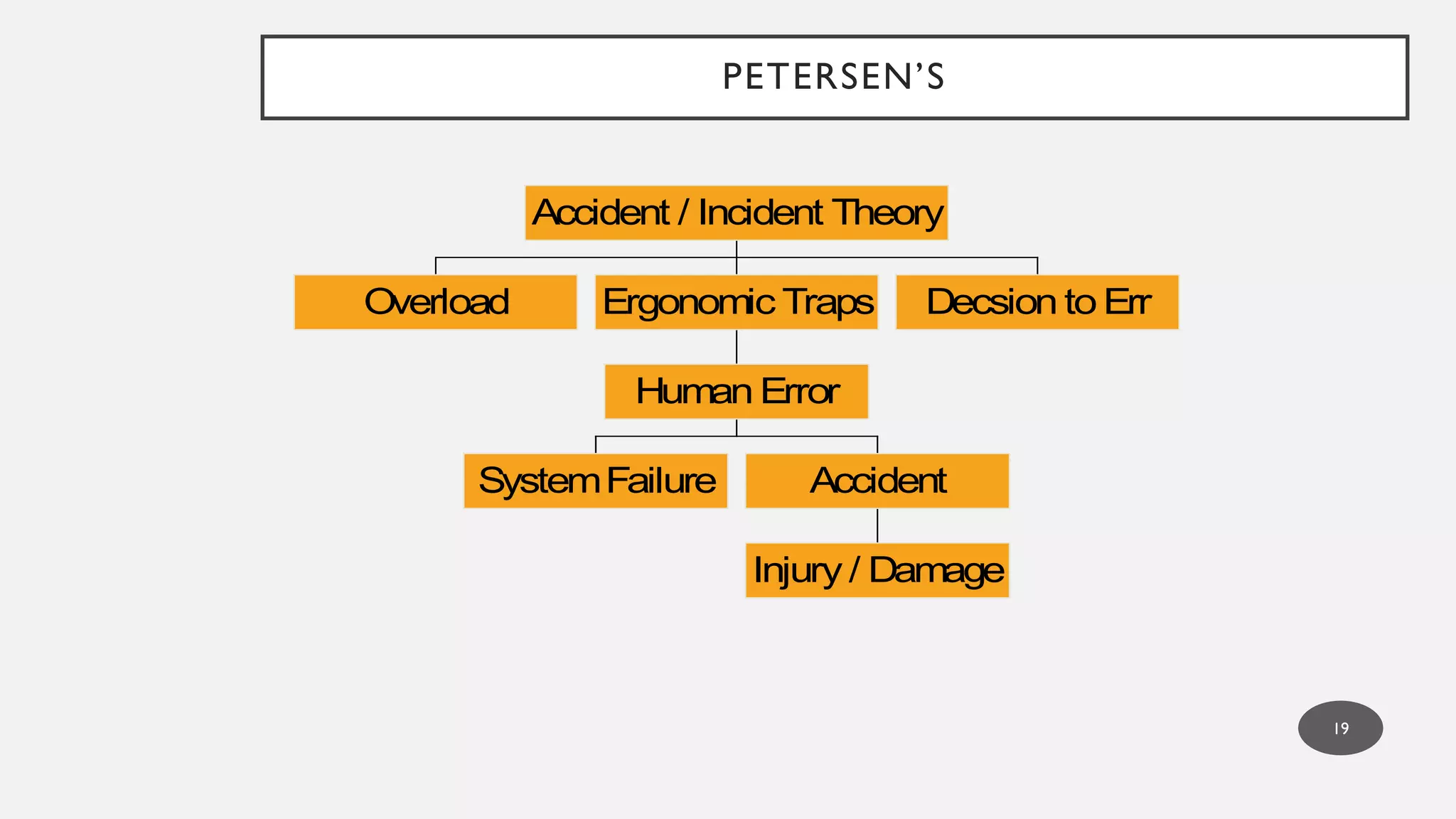 Accident prevention theories & Risk management | PDF