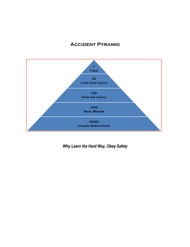 Accident pyramid | PDF