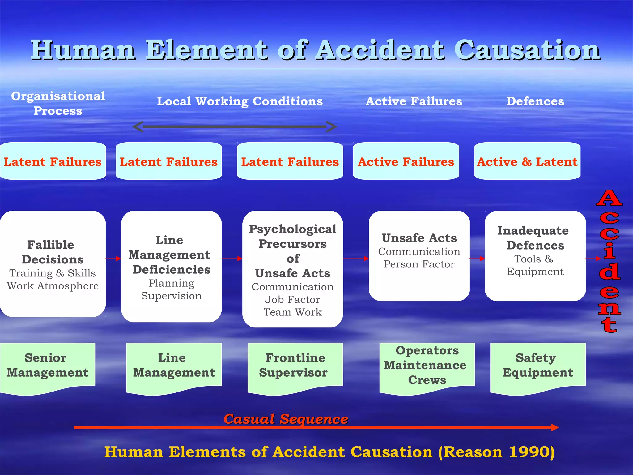 Accident reporting and investigation | PPT