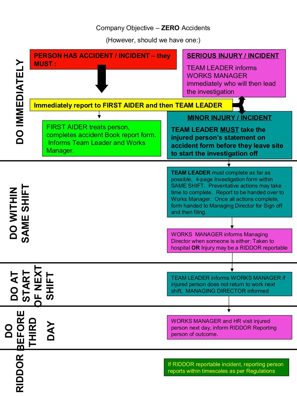 accident-reporting-procedure-flow-chart2