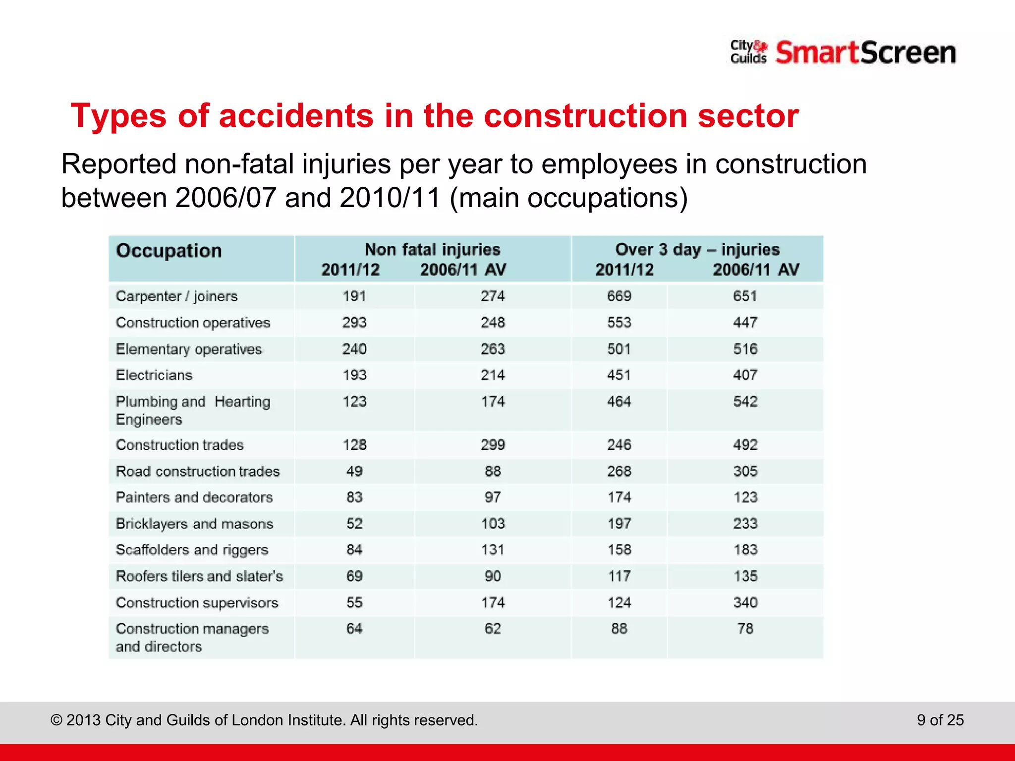 Accidents and emergency reporting, procedures and documentation, and ...
