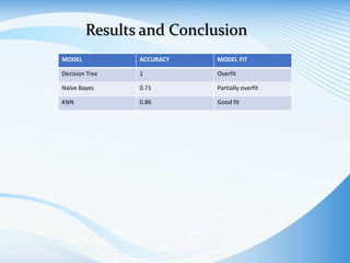 Hotspot Crime Detection Using Machine Learning | PPTX | Technology & Computing