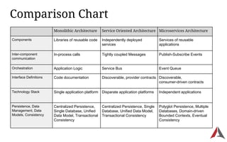 Accion labs microservices white paper | PPT