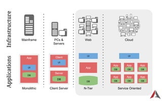 Accion Labs microservices white paper | PPT