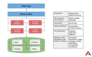 Accion Labs microservices white paper | PPT