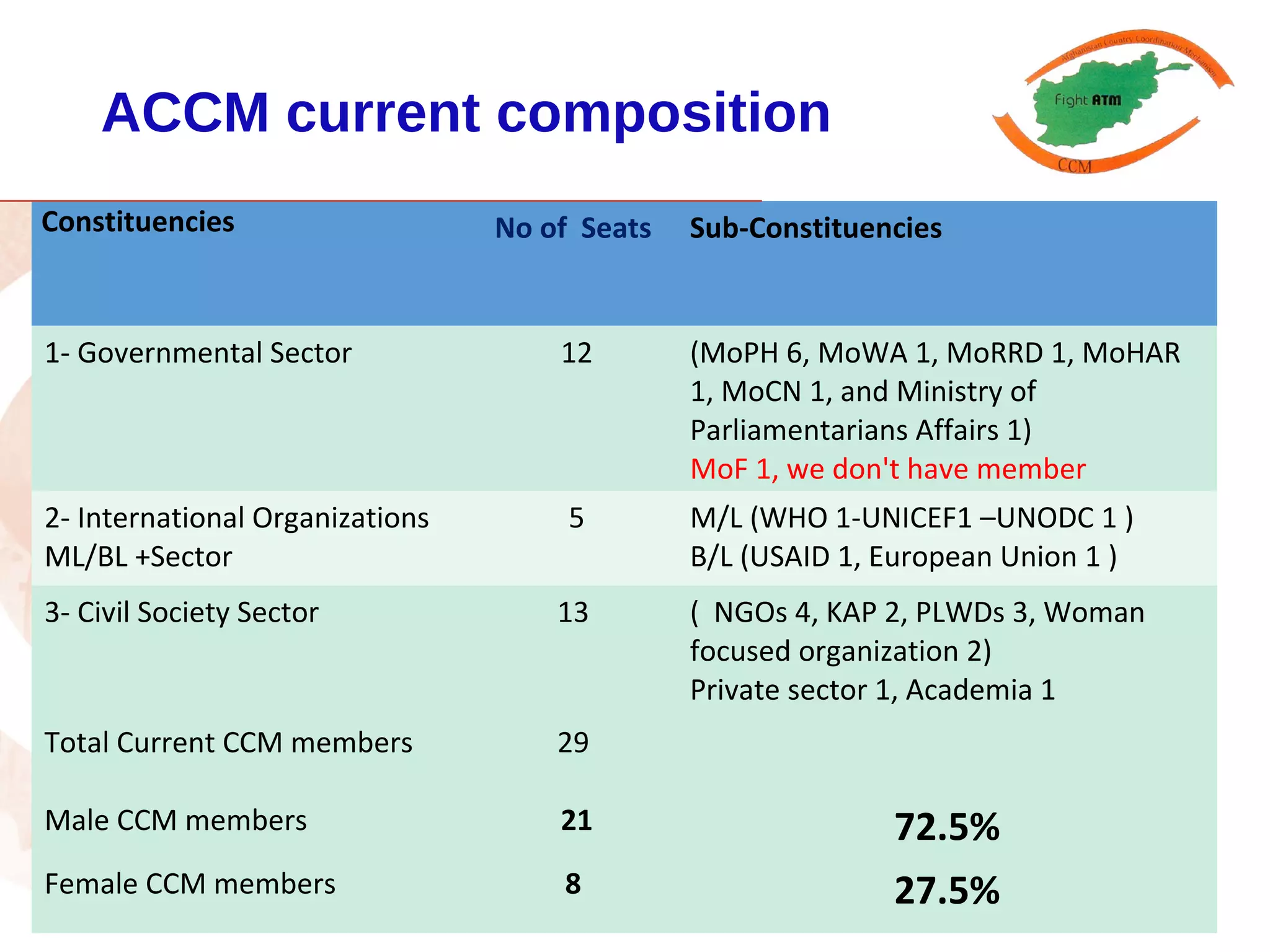 ACCM Governance Structure | PPT | Non-Profit Organizations | Industries