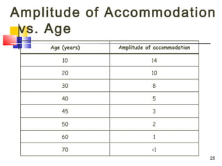 Accommodation: measurement and its anomalies | PPT