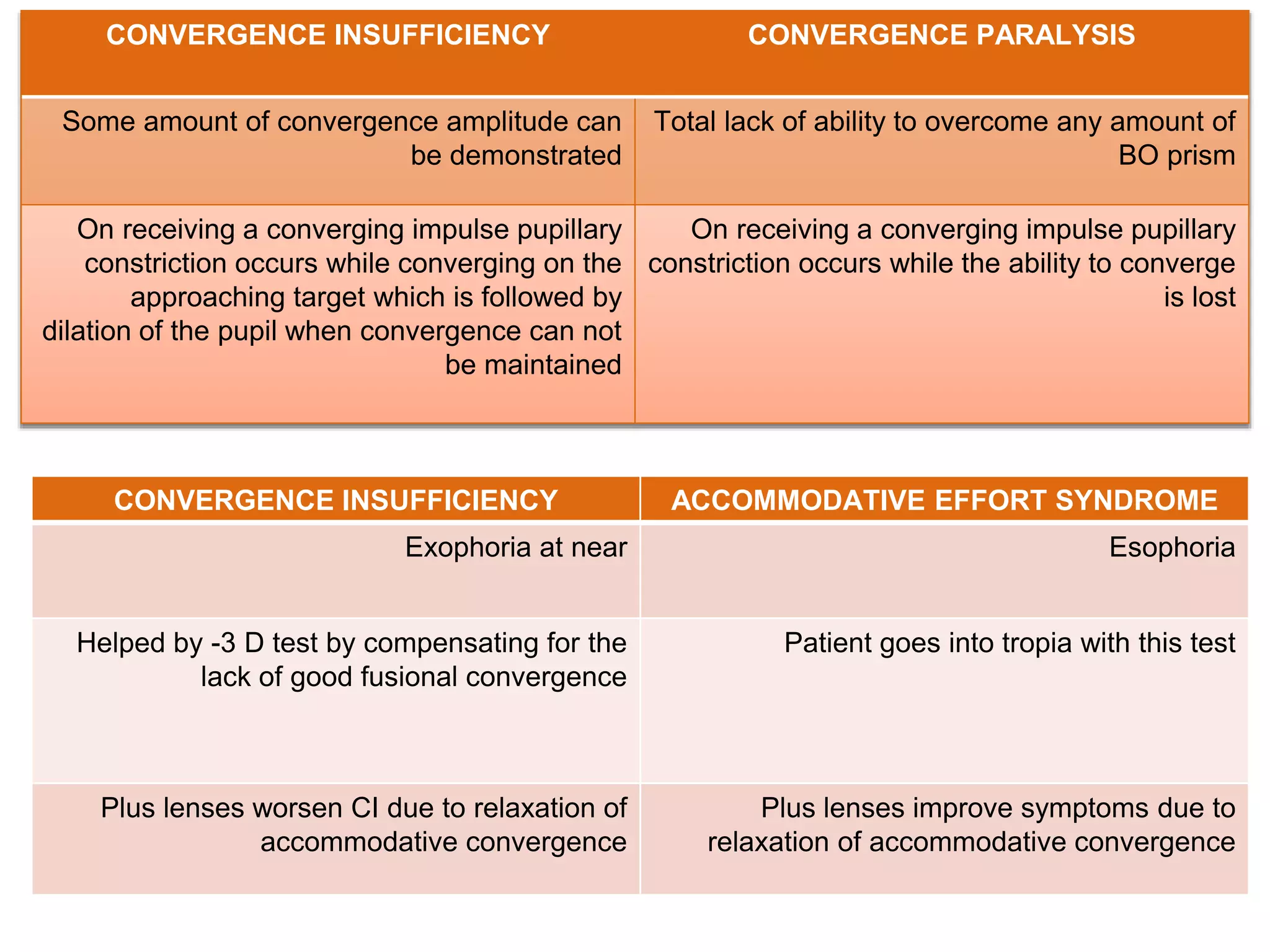 Accommodation and convergence | PPTX
