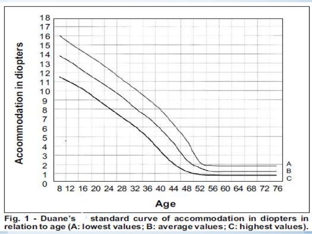 Accommodation of eye