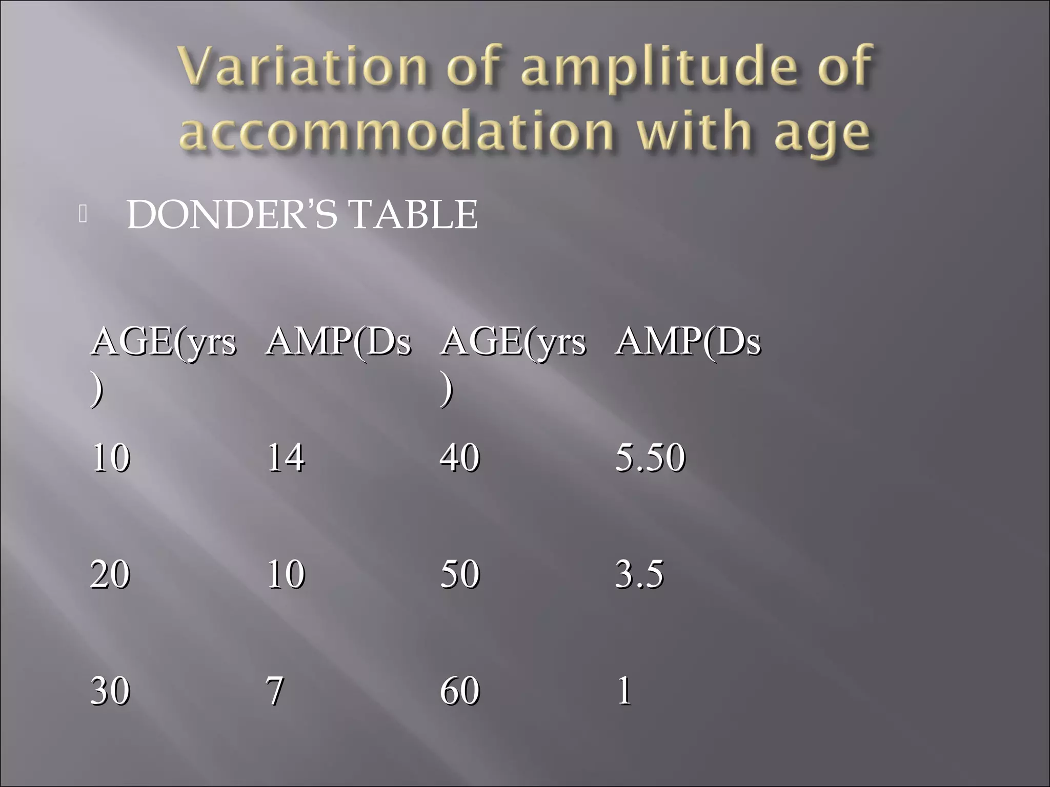 Accommodative anomalies | PPT