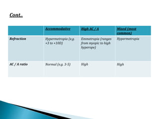 ACCOMMODATIVE ESOTROPIA.pptx............ | PPTX